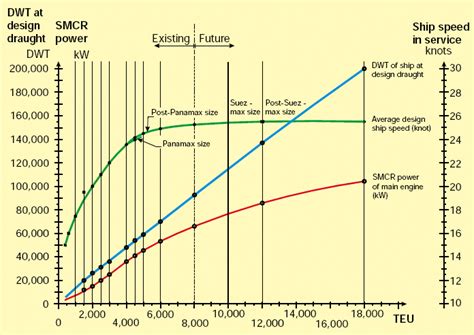 Container Ship Types