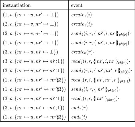 Figure 3 From A Framework For Compositional Verification Of Security Protocols Semantic Scholar