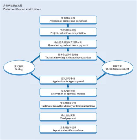Automotive Emc Testing And Homologation Services