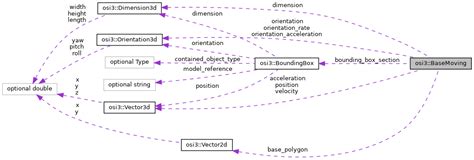 Osi BaseMoving Struct Reference ASAM OSI Open Simulation Interface