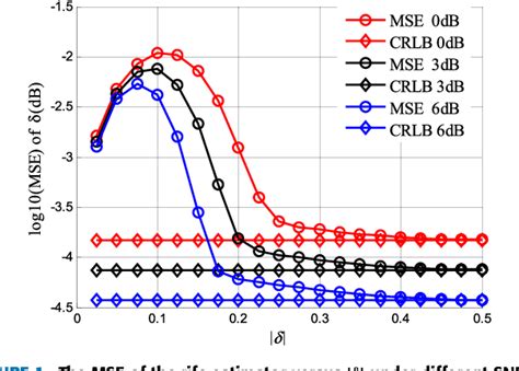 Table 1 From An Improved Fine Resolution Method For Frequency Estimation Of Real Valued Single