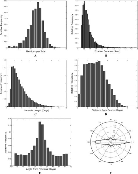 Histograms Representing A Fixations Per Trial B Fixation