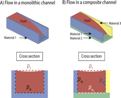 figure 1 from open microfluidic capillary systems semantic scholar