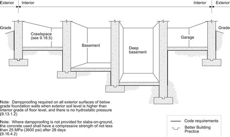 Basement Building Codes Openbasement