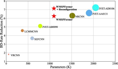 Figure 1 From A Reconfigurable Framework For Neural Network Based Video In Loop Filtering