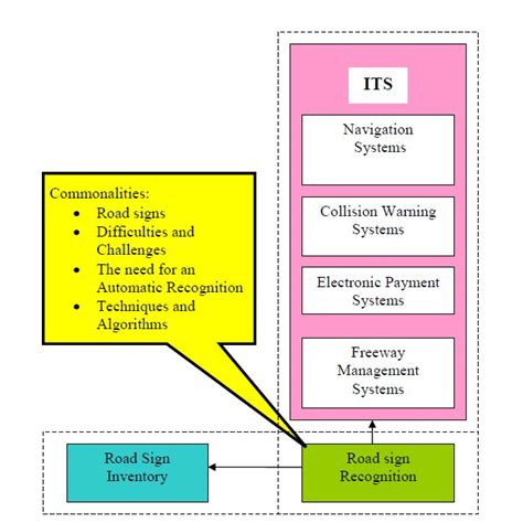 1 The Relationship Among Road Signs Inventory Road Signs Recognition Download Scientific