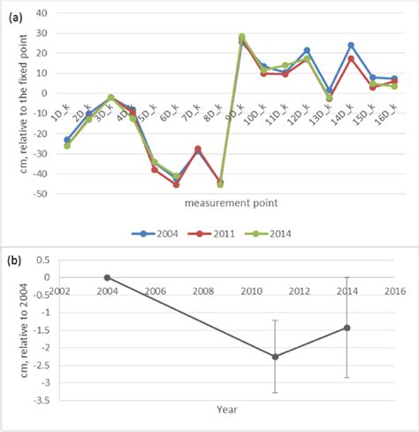 A Elevation Of Soil Surface In 2004 2011 And 2014 In The Middle Of