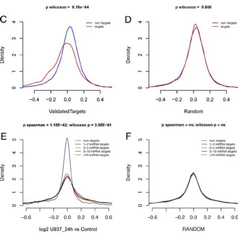 A D Histogram Log2 Ratio Density Curves For Mrna Probes Obtained When Download Scientific