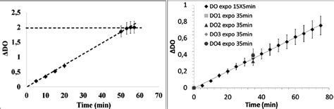 Linearity Of Sensor At 800ppb Of Download Scientific Diagram