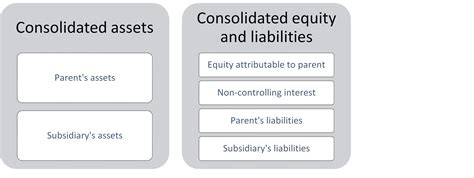 Non Controlling Interest NCI Formula And Example