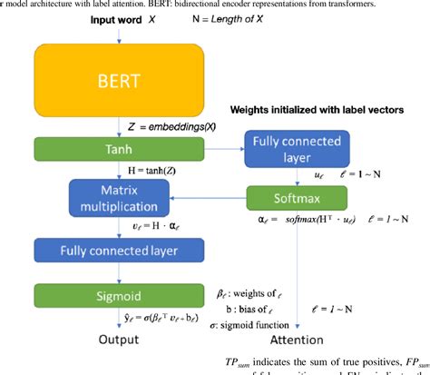Figure 1 From Training A Deep Contextualized Language Model For International Classification Of