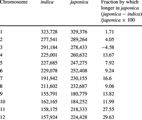 Chromosome Wise Microsatellite Coverage Bp In The Indica And Japonica Download Table