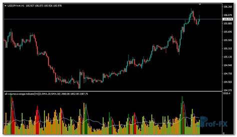Free Download All Volume Average Indicator For Metatrader 4 Prof Fx