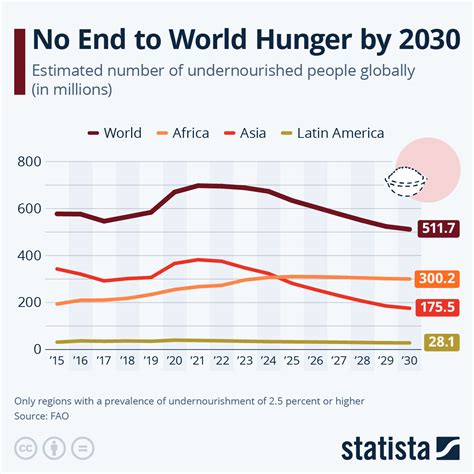 Chart No End To World Hunger By 2030 Statista