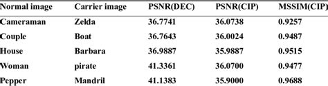 Values Of The Simulation Results Psnr And Mssim Download Scientific