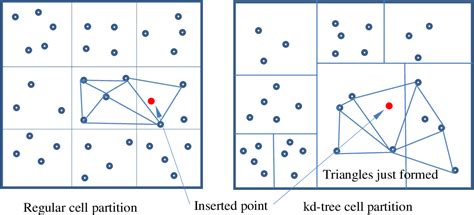Figure 28 From 3d Delaunay Triangulation Of Non Uniform Point Distributions Semantic Scholar
