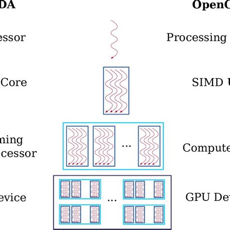 Terminology To Describe The Gpu Architecture With Cuda And Opencl Download Scientific Diagram
