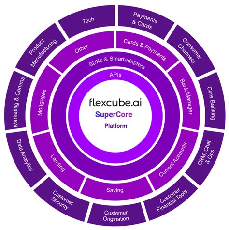 Flexcubeai