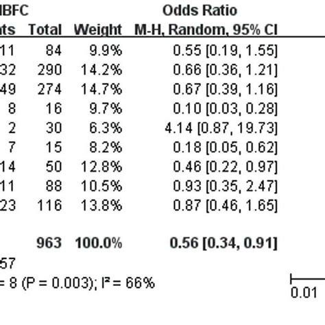 Forest Plot Analyzing The Effects Of Bhc And Mc On The Recurrence Rate