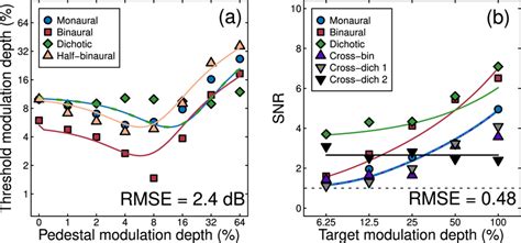 Fits Of A Linear Summation Model To The Data Of Both Experiments
