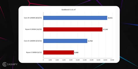 Amd Ryzen 5 Vs Intel Core I5 The Mid Range Cpu Faceoff Cashify