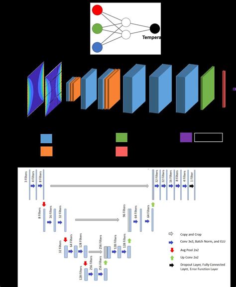 SCFF Network Structure For 3 Channel Inputs A CNN Structure B