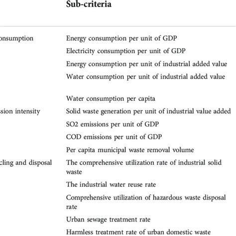 Provincial Circular Economy Performance Evaluation Index System