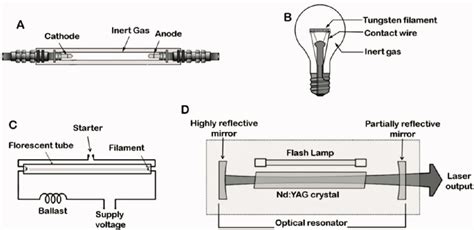 Arc Lamp Uses