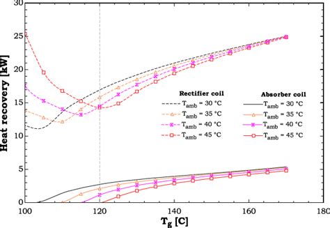 Heat Recovered In The Rectifier And Absorber Coils At Different