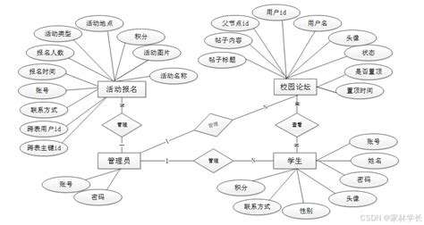 计算机毕业设计ssm校园活动管理系统 基于ssm框架的校园活动管理平台设计与实现 Ssm技术栈下的校园活动管理系统开发实践校园活动管理系统