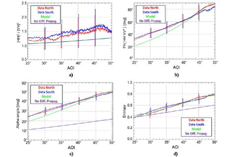 Model To Data Comparison Of The Selected Polarimetric Signatures At Download Scientific Diagram