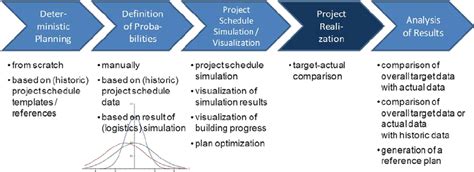 Utilization Process Download Scientific Diagram