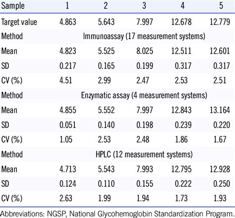 Comparison Of Three Methods Immunoassay Enzymatic Assay And Hplc Download Table