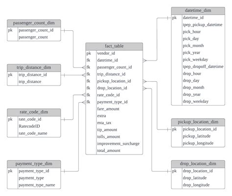 Github Manyuzhang Nyc Uber Data Engineering Project With Google Cloud Platform Deploying