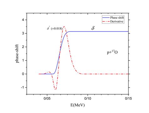 Phase Shift Blue Solid Line And Its Derivative Red Dashed Dot Line Download Scientific