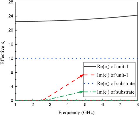 The Effective Permittivity Comparison Diagram Of Unit‐1 And Substrate Download Scientific Diagram