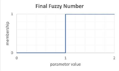 Figure 4 From Synergism Of Fuzzy Numbers And Data Smoothing For Abrupt