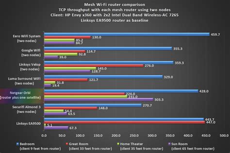Netgear Orbi Wi Fi Router Review You Won T Care That It S Not Mesh PCWorld