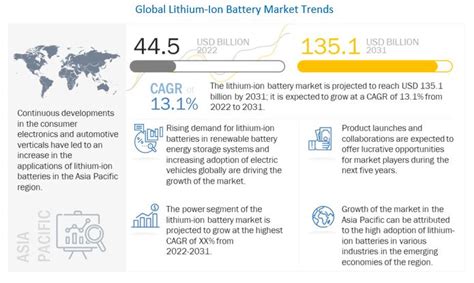 Uk Press Release Lithium Ion Battery Market Worth 1351 Billion