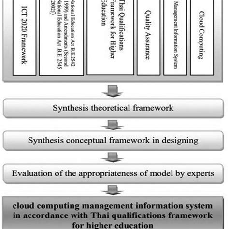 2 Cloud Computing Management Information System Download Scientific