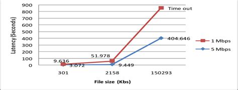 offloading performance in terms of latency download scientific diagram