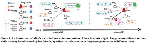 Session Based Social Recommendation Via Dynamic Graph Attention Networks