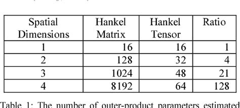 Table 1 From Interpolation Using Hankel Tensor Completion Semantic