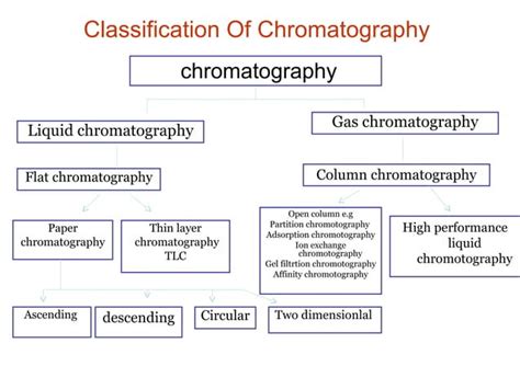 Planar Chromatography Ppt Chemistry Science