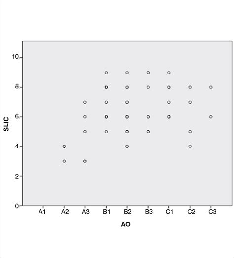 Correlation Between The Ao And Slic Classifications Download Scientific Diagram
