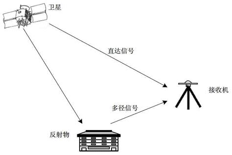 gps global positioning system multipath mitigation method based on