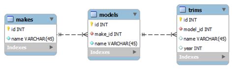 Mysql Database Design For Cars Database Administrators Stack Exchange
