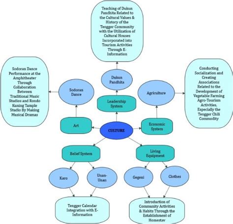 Tourism Design Concept Diagram Source 2022 Data Processing Result