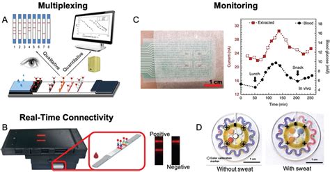 Point‐of‐care Biosensing Devices Amenable To Microbiome Analyses A
