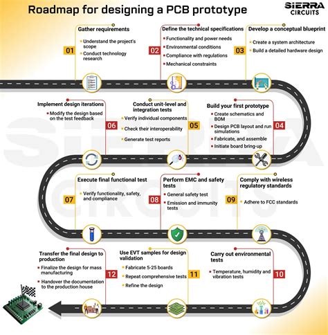 Building A PCB Prototype Designer S Guide Sierra Circuits